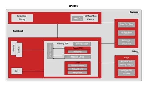 Lpddr5 Controller Verification Ips Xtremesilica