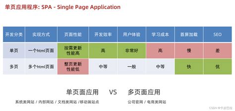 Vue2vue3基础入门到实战项目（四）——课程学习笔记 Csdn博客
