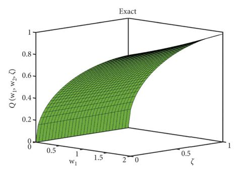 Three Dimensional Illustration Of Exact And Approximate Solution Of