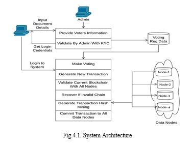Online Voting System Using Blockchain Technology
