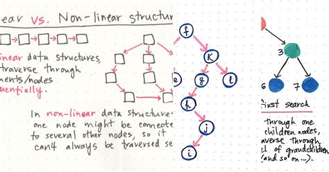 List Data Structures Curated By Laura Glass Johnston Medium