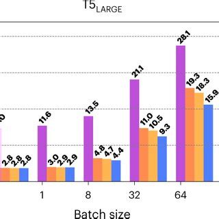 GPU Memory Consumed By Each Delta Tuning Method And Fine Tuning We