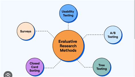 Know How You Can Boost Performance With Evaluative Research Surveypoint