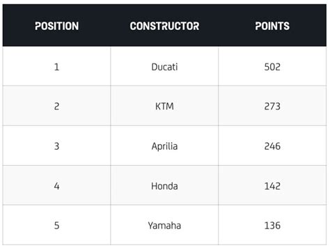 Ducati Memastikan Gelar Juara Dunia Di MotoGP Indonesia