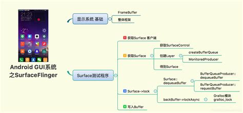 Android Gui系统之surfaceflinger（03）应用端分析2 申请buffer