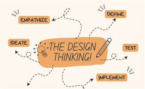 Aneeq Ahmed On Linkedin Design Led Thinking In Software Product