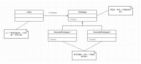 设计模式 建造者模式、原型模式