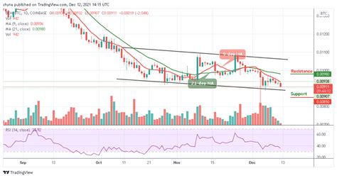比特币现金价格预测：bchusd 价格可能会跌破 400 美元 0x资讯