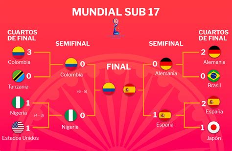 Este fue el camino que recorrió la selección Colombia Femenina sub para llegar a la final del