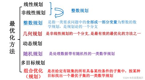 最优化算法概览：迭代、收敛性与应用 Csdn博客