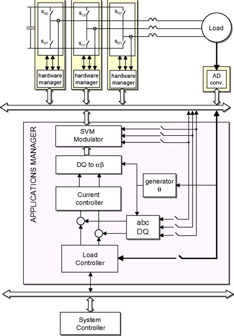 Figure 1 1 From A Distributed Digital Control Architecture For Power