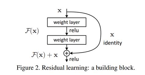 何恺明resnet（残差网络）——彻底改变深度神经网络的训练方式 知乎