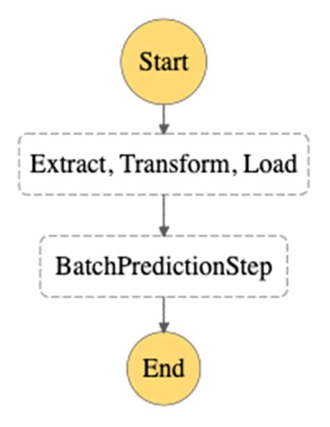 在中国区使用amazon Step Functions Data Science Sdk构建从aws Glue（etl）到amazon