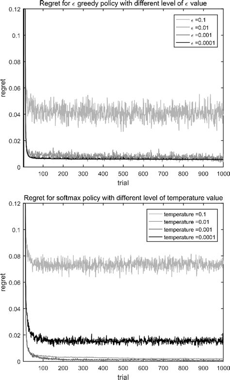 figure 1 from evaluation of multi armed bandit algorithms and empirical