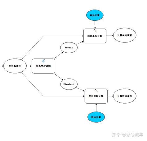 ArcGIS模型构建器中使用逻辑分支参数的属性的设置 知乎