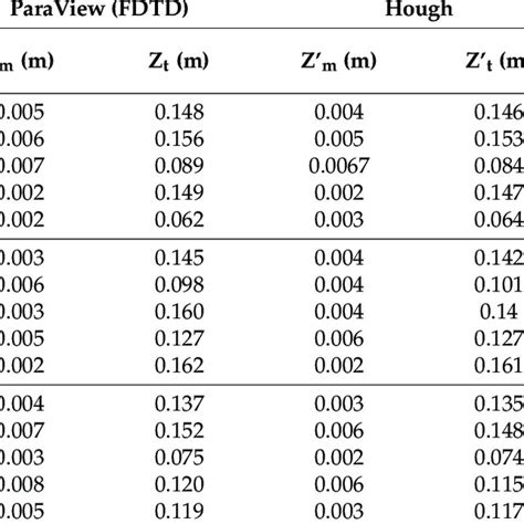 Accuracy Rates Of Different Soil Types Download Scientific Diagram