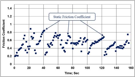Coefficient Of Friction Against Time Download Scientific Diagram