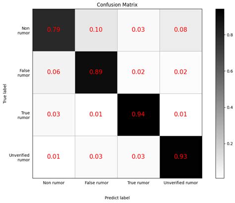Graph Convolutional Based Deep Residual Modeling For Rumor Detection On