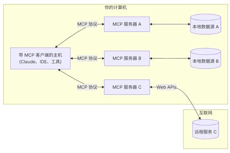 Model Context Protocol 简要介绍（翻译）model Context Protocol翻译 Csdn博客