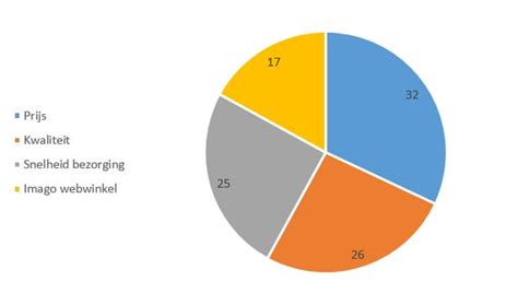 tabellen en grafieken voor categorische data