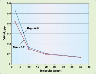 Compressible Fluid Flow Calculation Methods Chemical Engineering Page