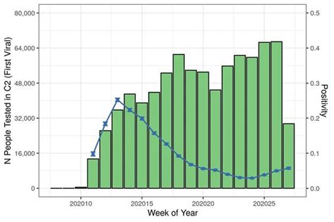 Patient Count And Positivity By Cohort Index Date Region And