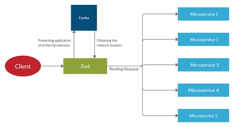 Spring Boot Using Zuul As An Authentication Gateway Stack Overflow | atelier-yuwa.ciao.jp