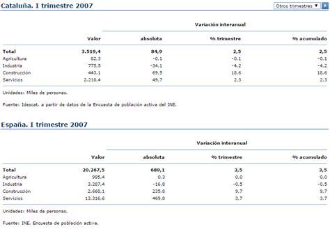 Evolución De La Población Ocupada En España Y Cataluña — Oportunidades