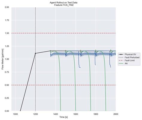relaa rollout shown for tcs flow meter 2 a successfully trained relaa