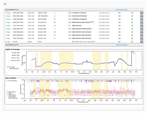 HLA Typing Using PCR And NGS Technology