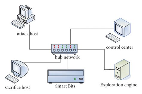 Network Information Security Monitoring System Test Environment Download Scientific Diagram