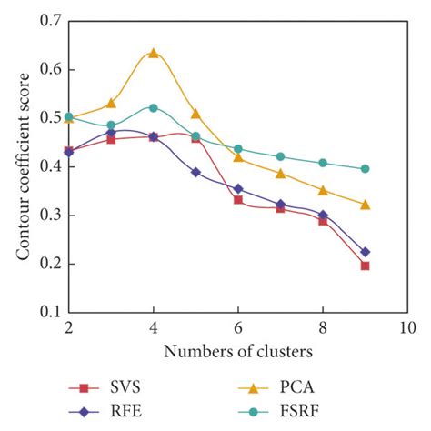 Influence Of Different Feature Selection Methods On Clustering Effect Download Scientific Diagram