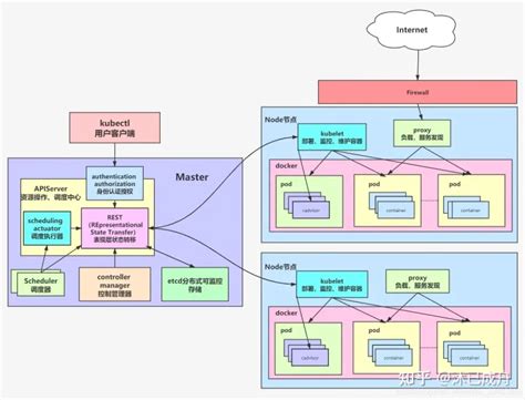 「后端」架构师是如何画架构图 系统架构图包括哪些内容和要求 Csdn博客
