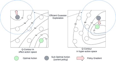 Figure 1 From Exploration And Regularization Of The Latent Action Space In Recommendation