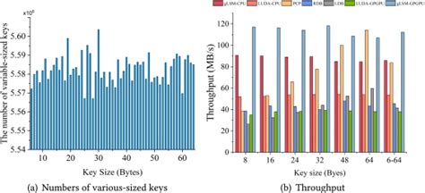 Glsm Using Gpgpu To Accelerate Compactions In Lsm Tree Based Key Value