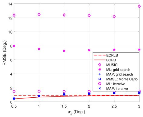 Bayesian Direction Of Arrival Estimation With Prior Knowledge From