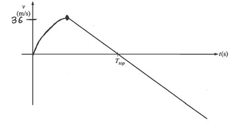 AP Physics C Mechanics Impulse And Momentum Exam Style Questions With Answer FRQ