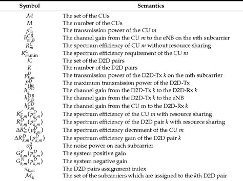 Table 1 From A Resource Allocation Scheme For Multi D2d Communications