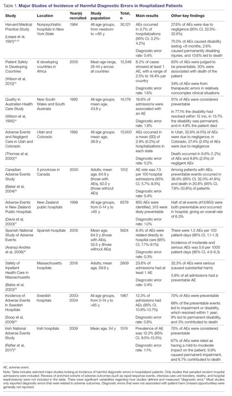 Diagnostic Errors In Hospitalized Patients Mdedge