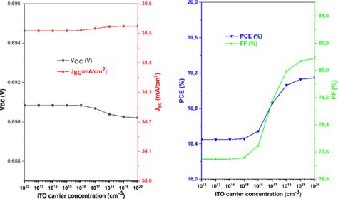 Impact Of Ito Carrier Concentration On Device Output Download Scientific Diagram