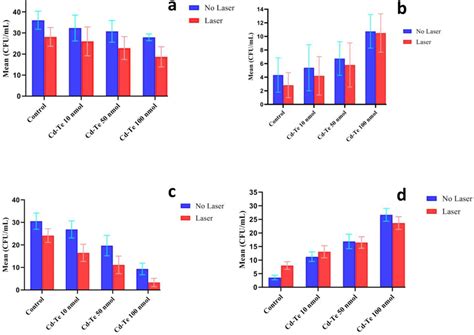 A Comparison Of The Mean ± Standard Deviation Of Cfuml Of P