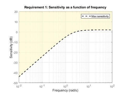 Robust Tuning Of Dc Motor Controller Matlab And Simulink