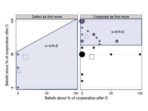 Conditional Cooperators The Explanatory Power Of The Inequity Aversion