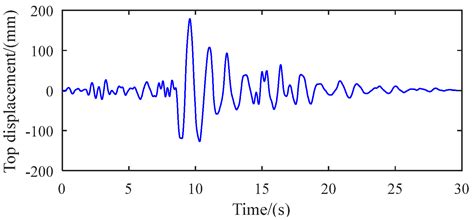 A Stochastic Earthquake Ground Motion Database And Its Application In Seismic Analysis Of An Rc