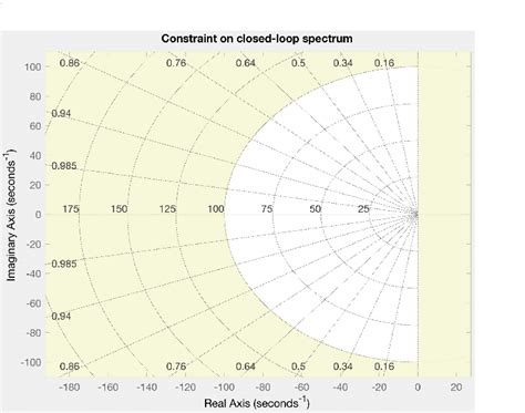 Disk D Of Closed Loop Spectrum Constraint Minimum Decay Of 0 001 And