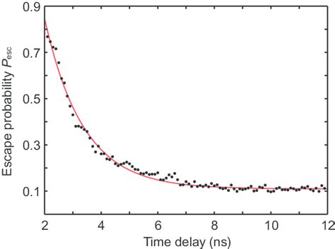 Measurement Of The Relaxation Time T 1 For The Double Squid Operated As