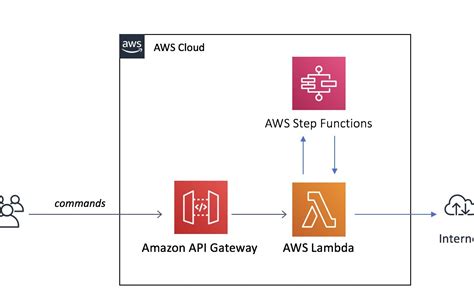 Using Aws Step Functions For Offloading Exponential Backoffs Dzone