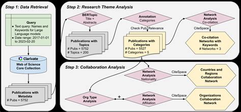 Indicates Our Workflow In Collecting Scholarly Literature Metadata And