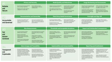 Build Responsible Genai Applications With The Raft Framework