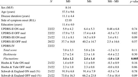 Table 2 From Effects Of Continuous Subcutaneous Apomorphine Infusion In Parkinsons Disease